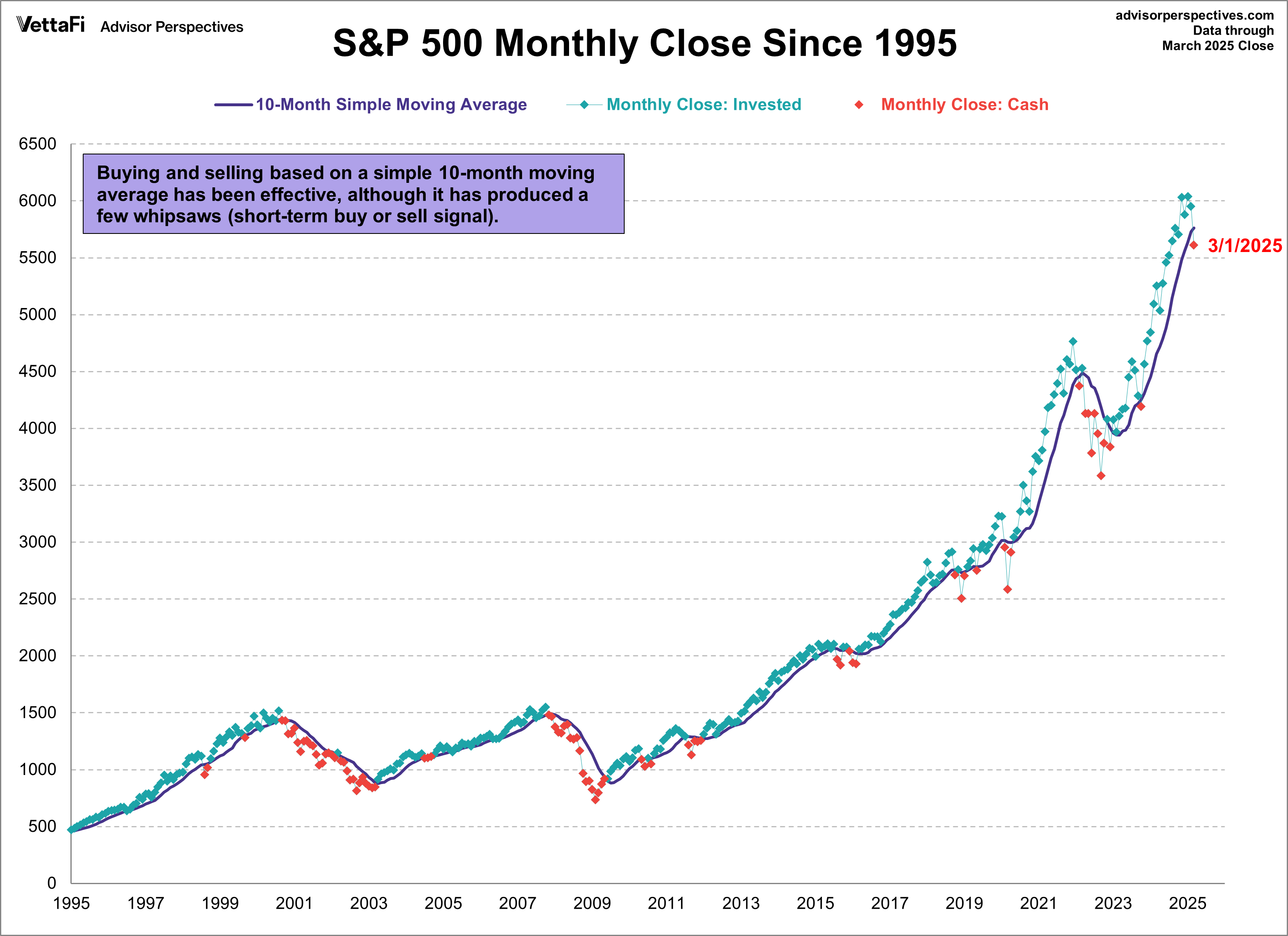 Moving Averages of the Ivy Portfolio and S&P 500: March 2025 - Videos ...