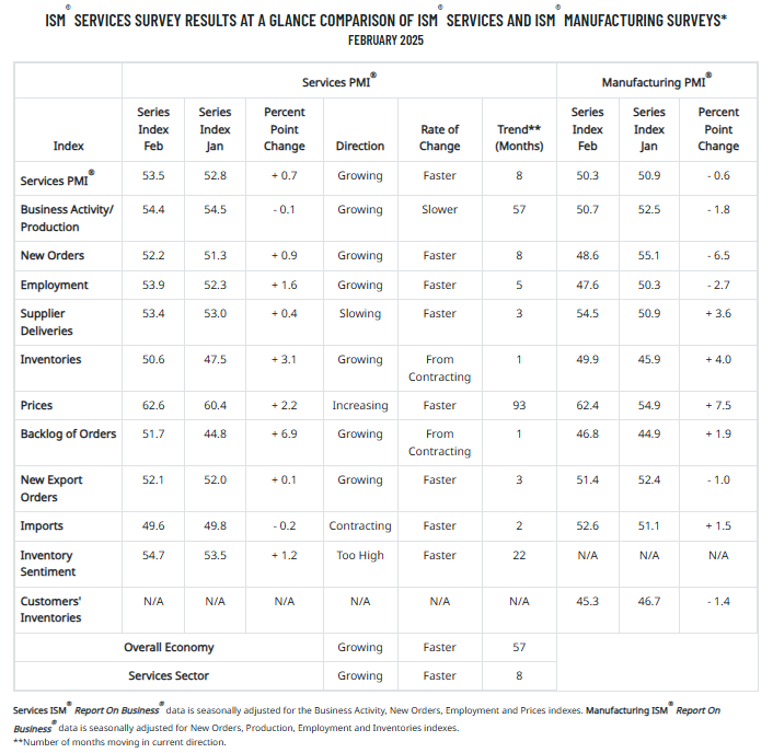 ISM Services PMI Expanded for Eighth Consecutive Month in February ...