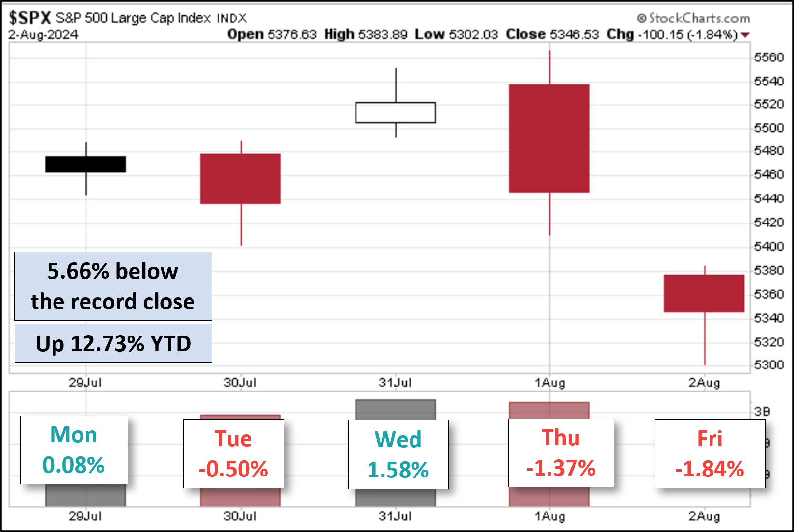 S&P 500 Snapshot: Index Slumps to 2-Month Low - dshort - Advisor ...
