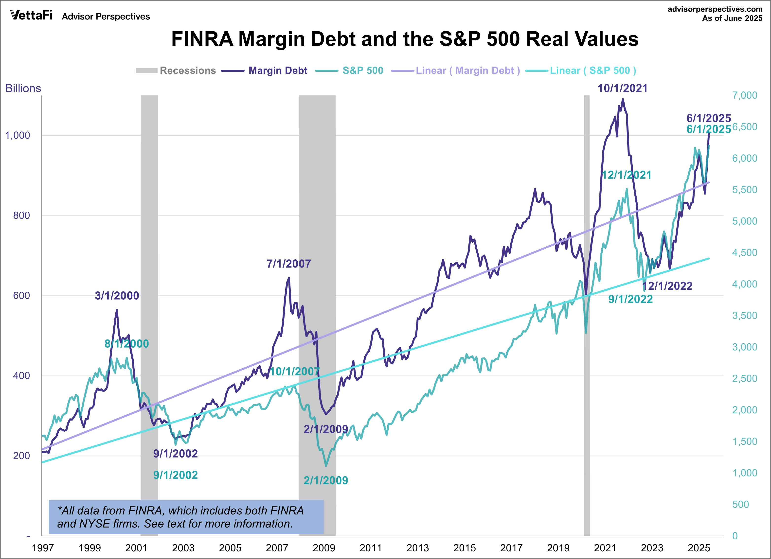 Margin Debt Surges 9.5% in June to Record High - dshort - Advisor ...