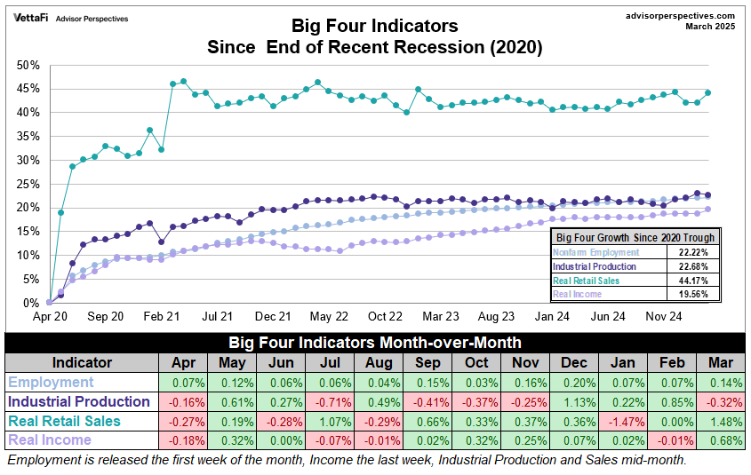 The Big Four Recession Indicators - dshort - Advisor Perspectives