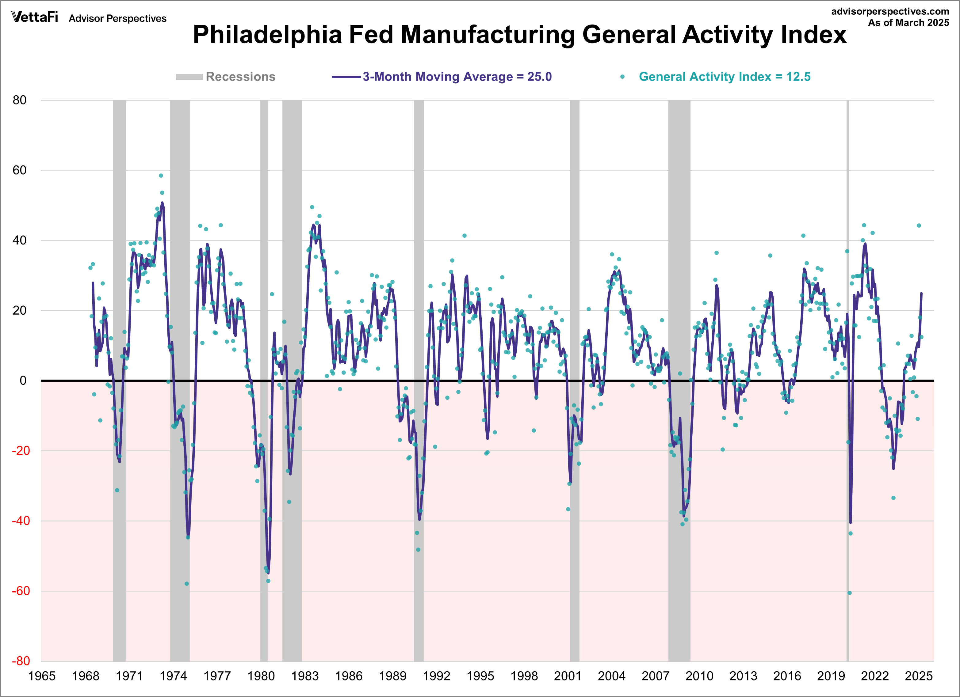 Philly Fed Manufacturing Index: Activity Continued to Expand in March ...