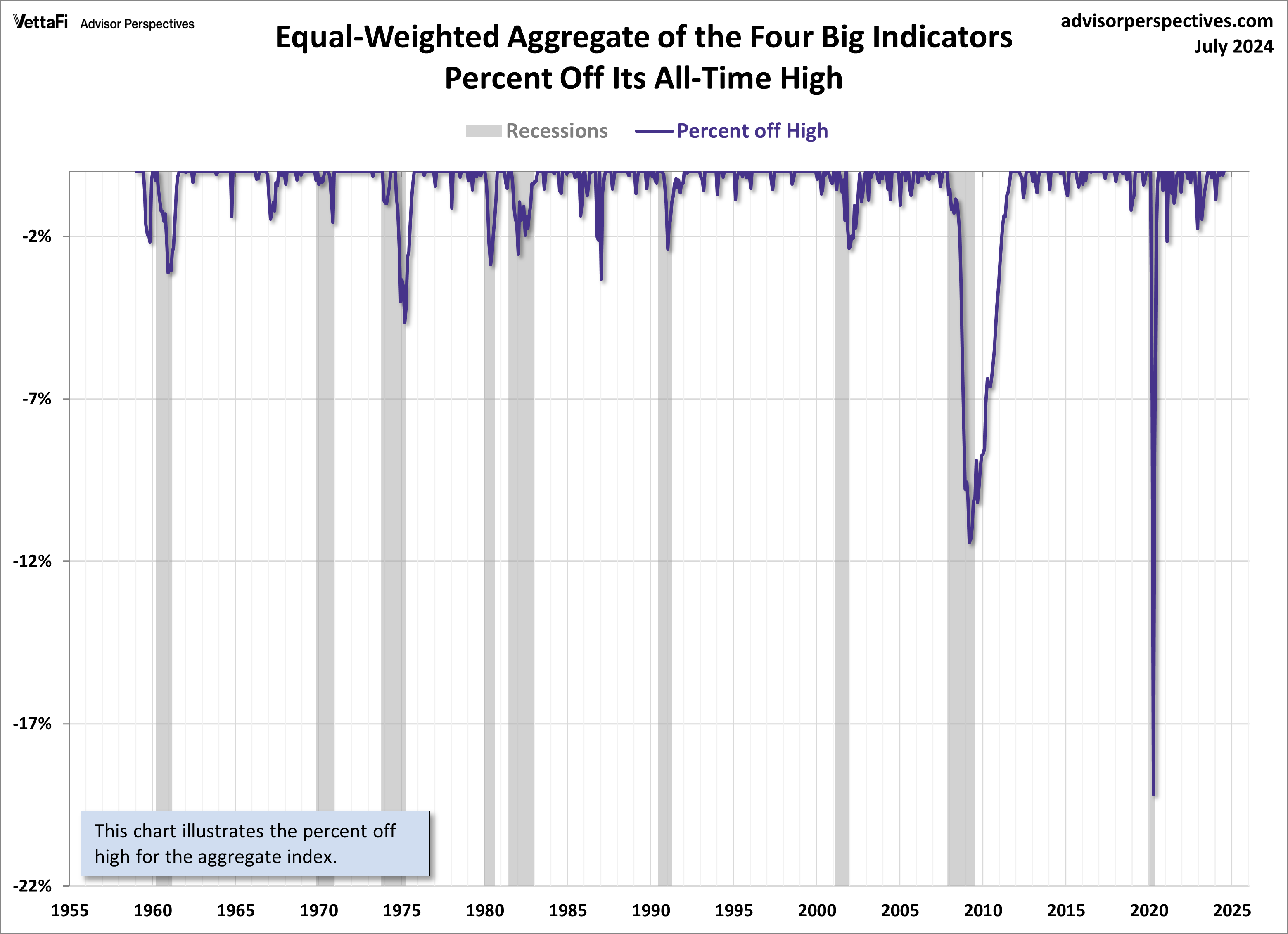 The Big Four Recession Indicators - dshort - Advisor Perspectives
