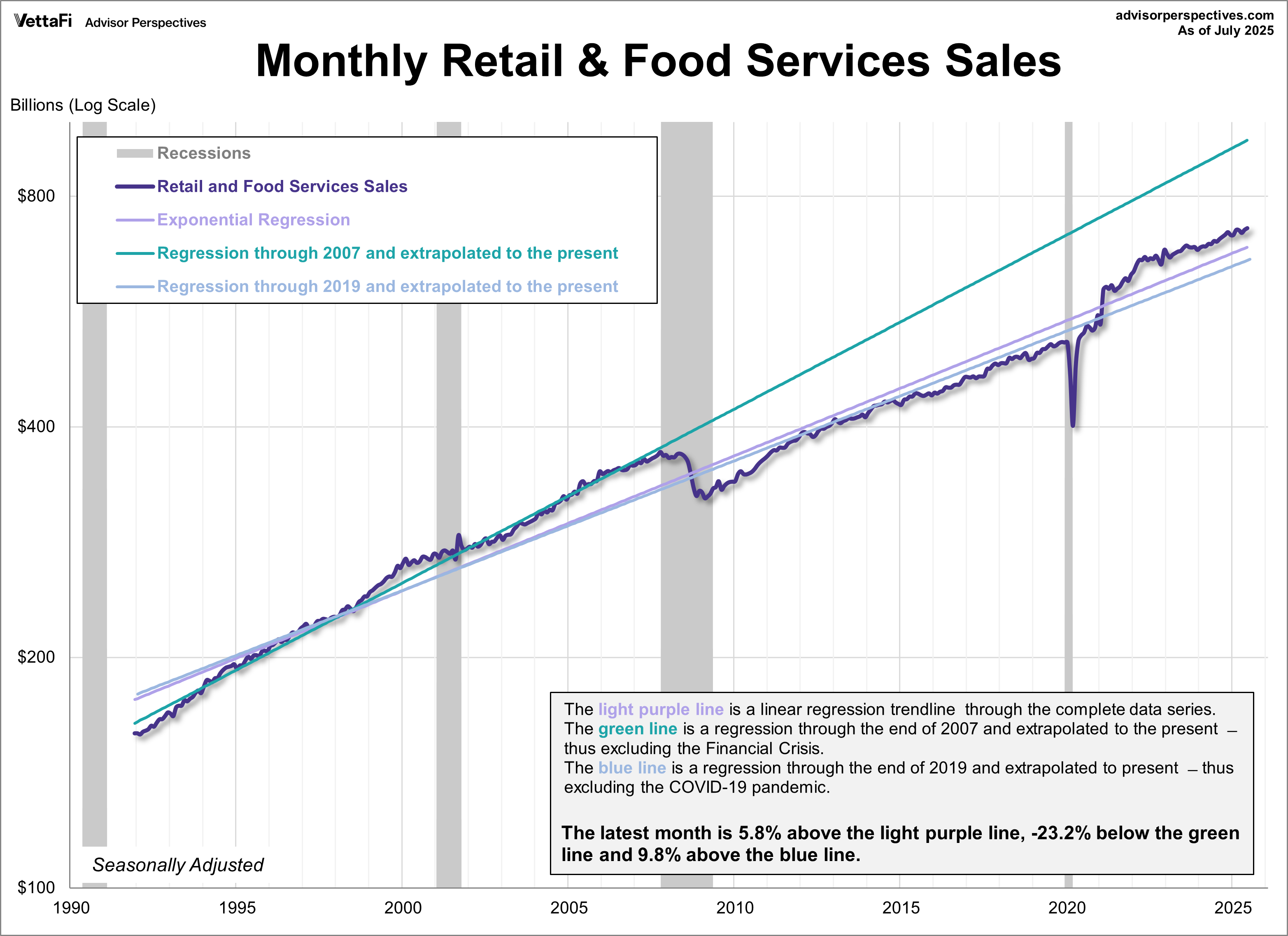 Retail Sales Up 0.5% in July, Slightly Lower Than Expected - dshort ...