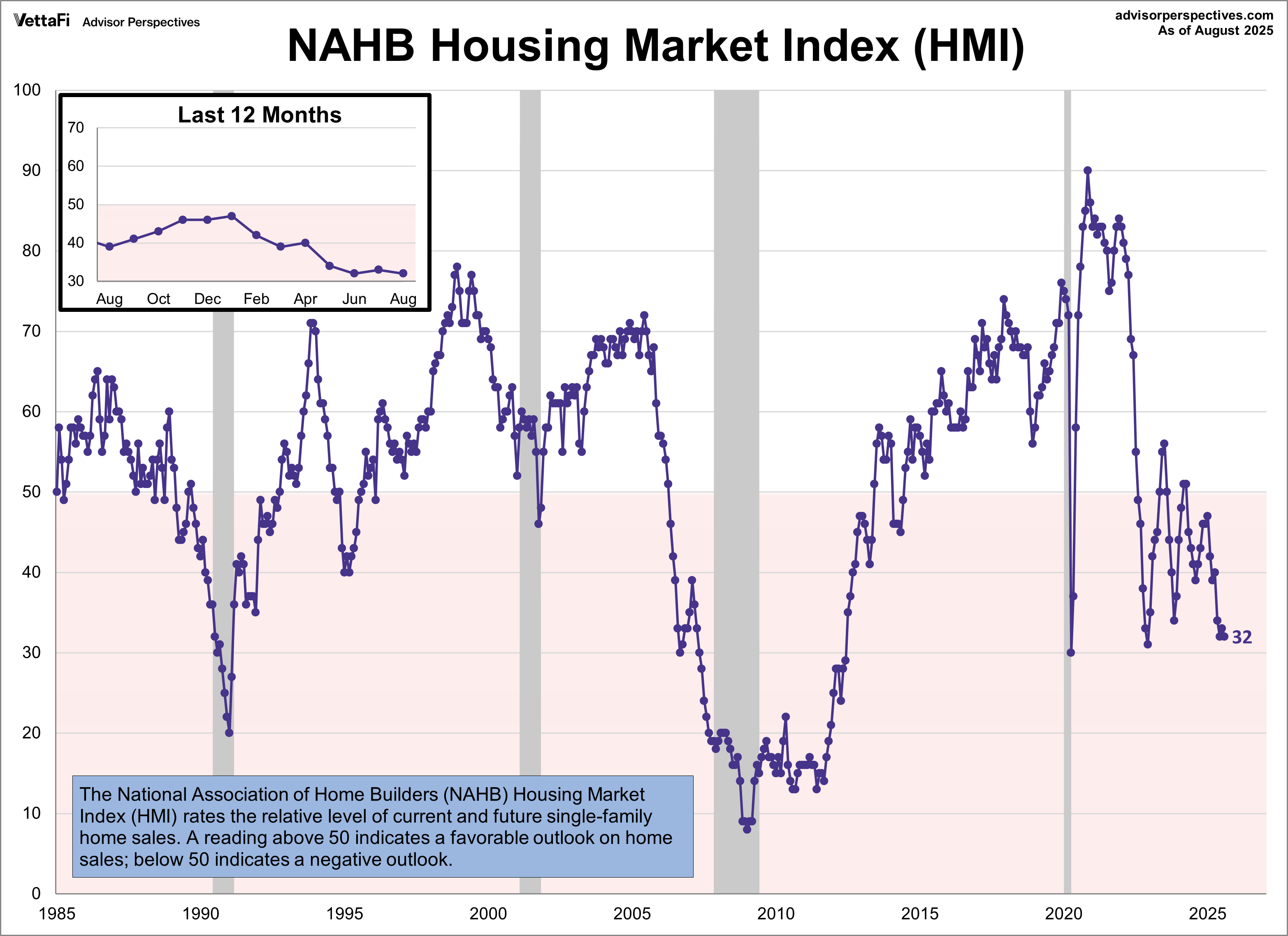NAHB Housing Market Index: Builder Confidence Plateaus at Low Level ...