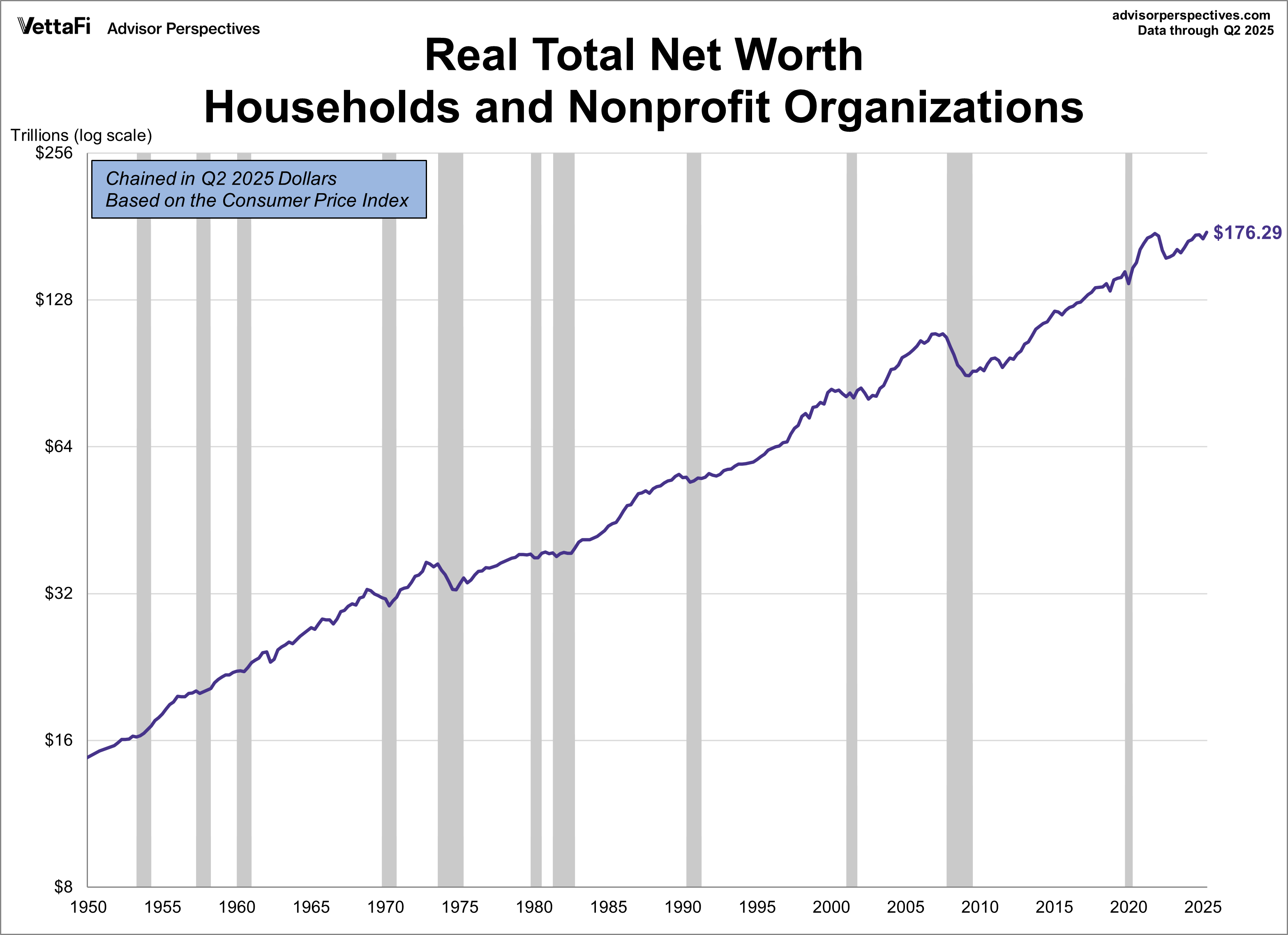 Household Net Worth Q2 2025: The "Real" Story - dshort - Advisor ...
