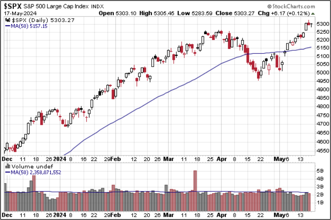 S&P 500 Snapshot: Fourth Consecutive Weekly Gain - dshort - Advisor ...