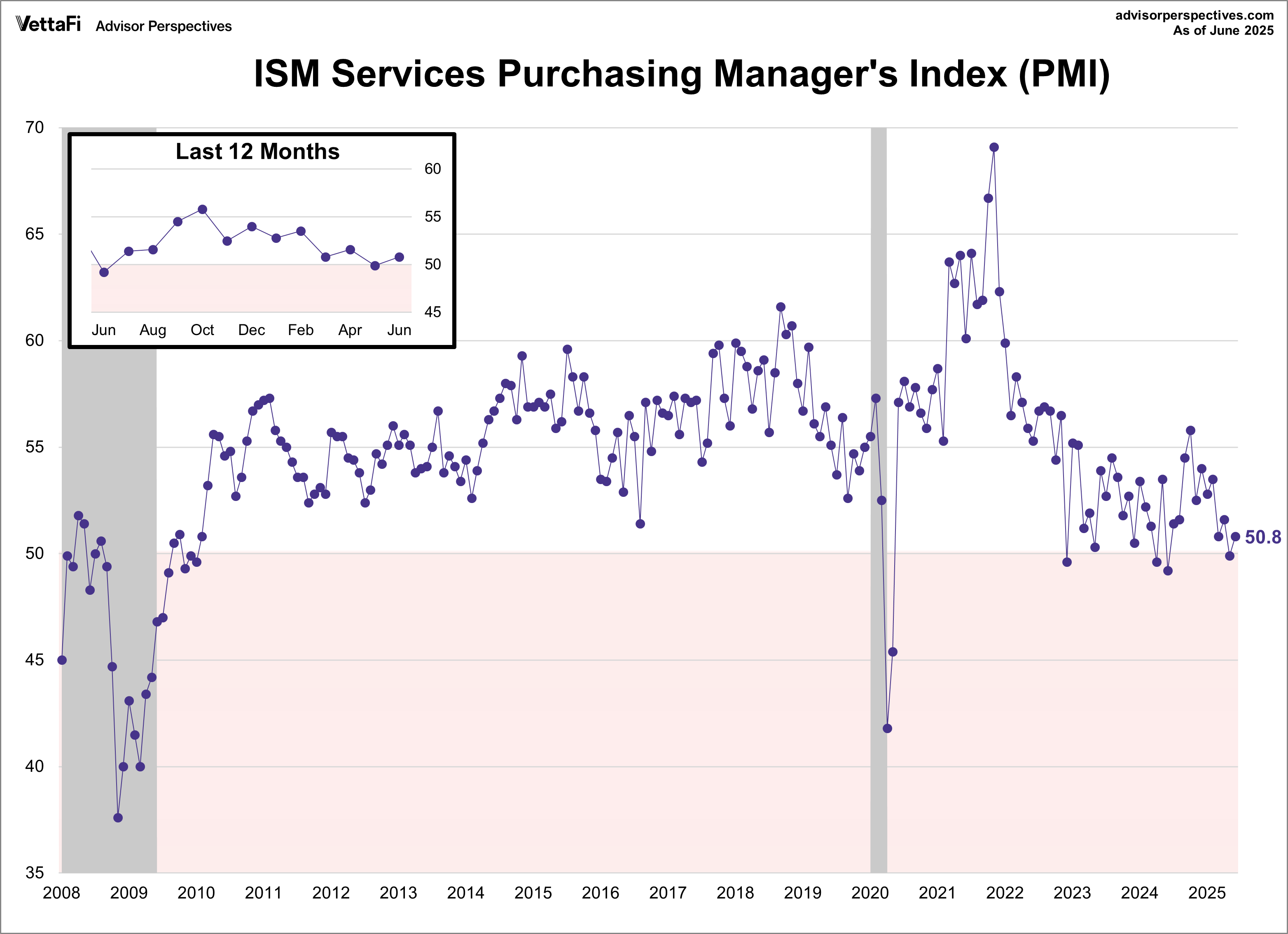 ISM Services PMI Returns to Expansion Territory in June - dshort ...
