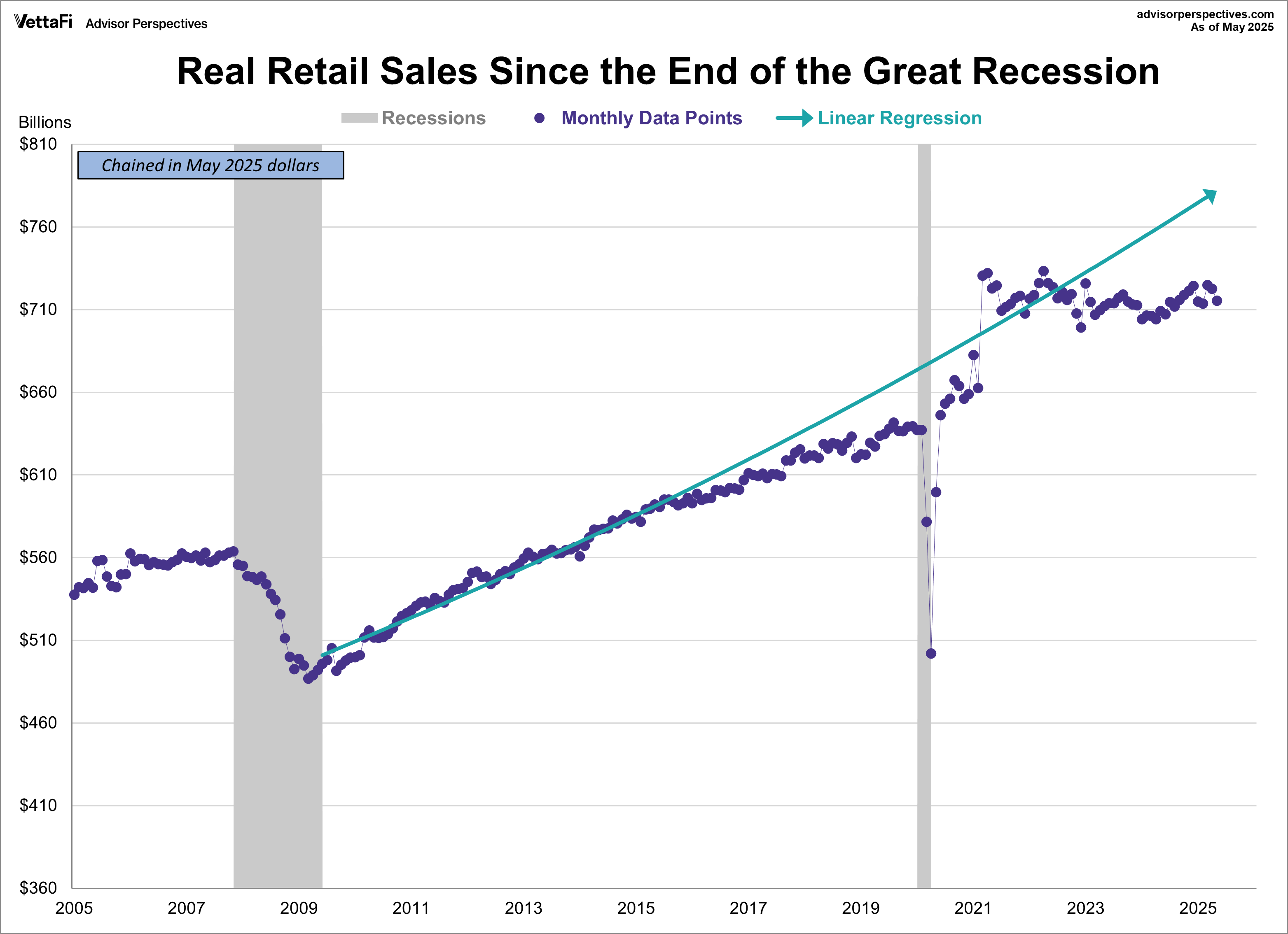 The Big Four Recession Indicators: Real Retail Sales Fall 1.0% in May ...