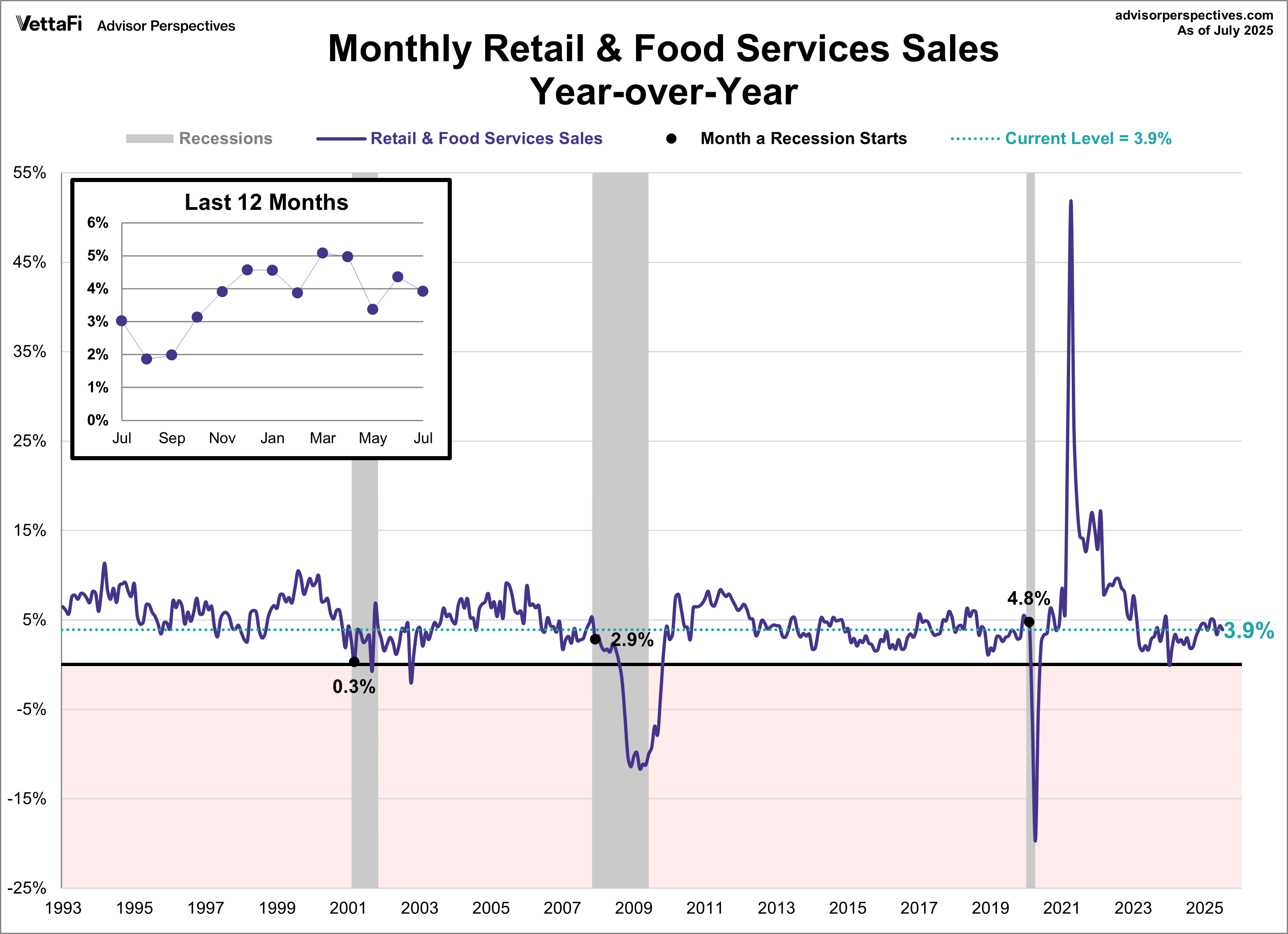 Retail Sales Up 0.5% in July, Slightly Lower Than Expected - dshort ...