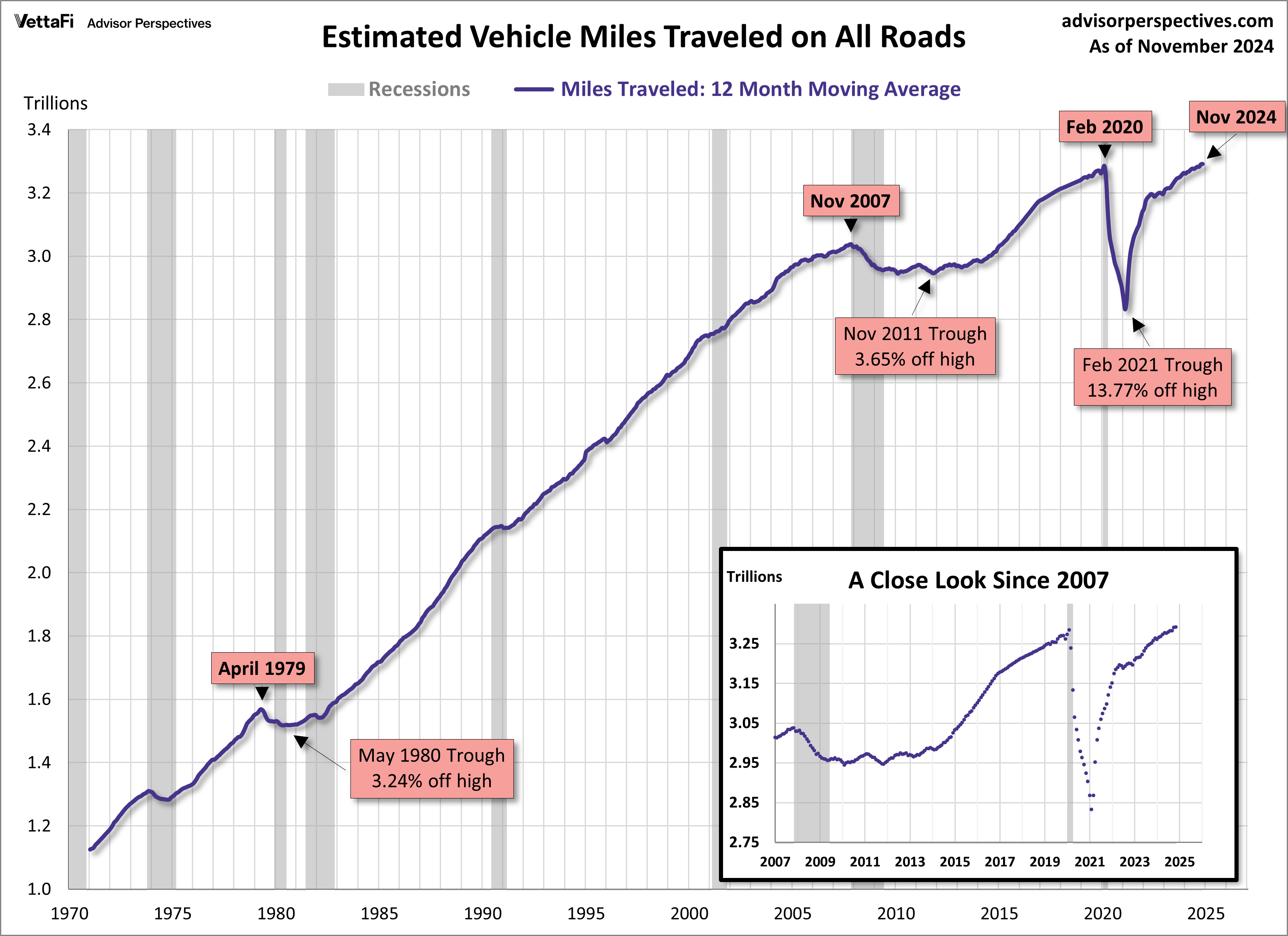 America's Driving Habits: November 2024 - dshort - Advisor Perspectives