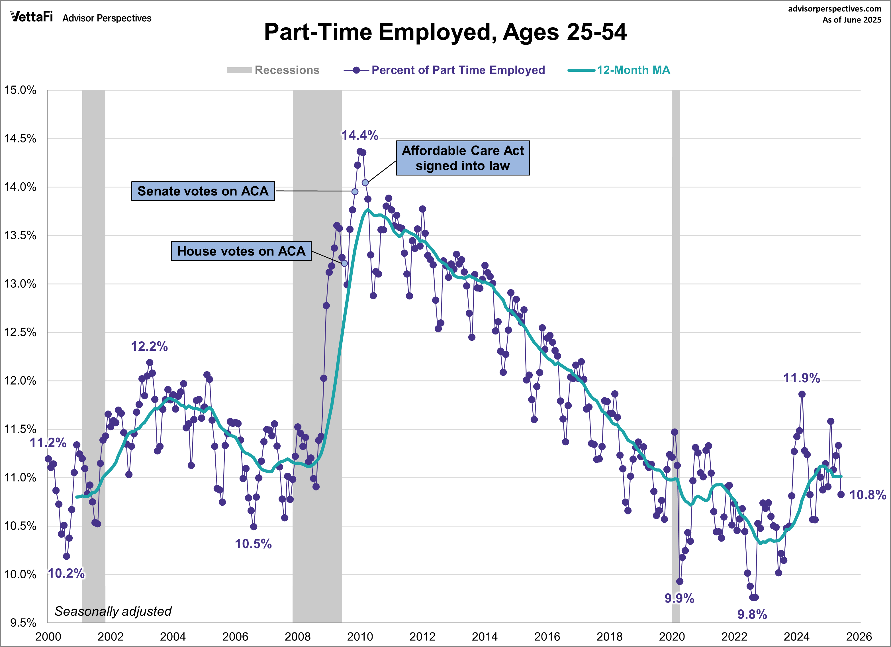 A Closer Look at Full-time and Part-time Employment: June 2025 - dshort ...