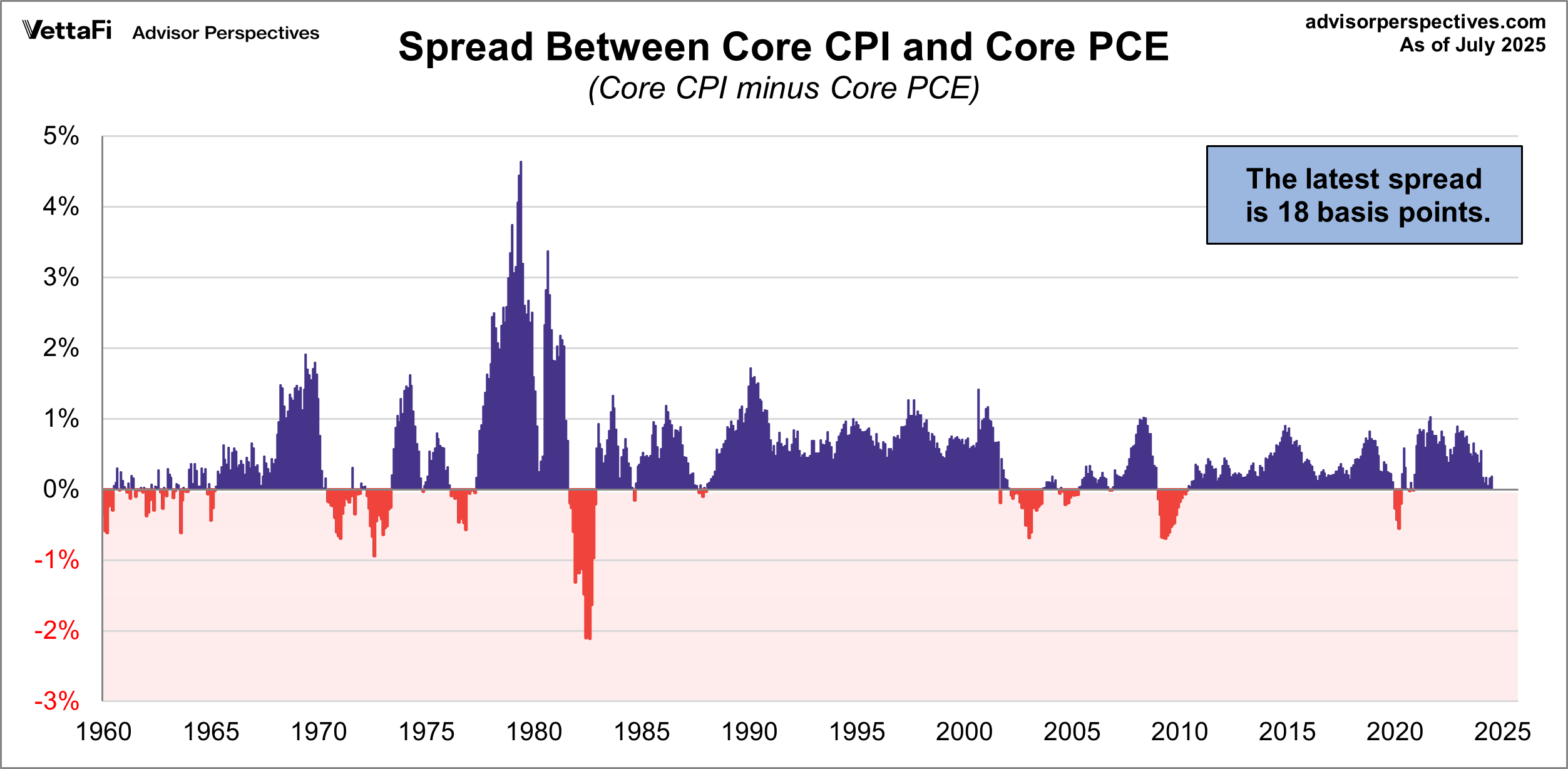 Two Measures of Inflation: July 2025 - dshort - Advisor Perspectives