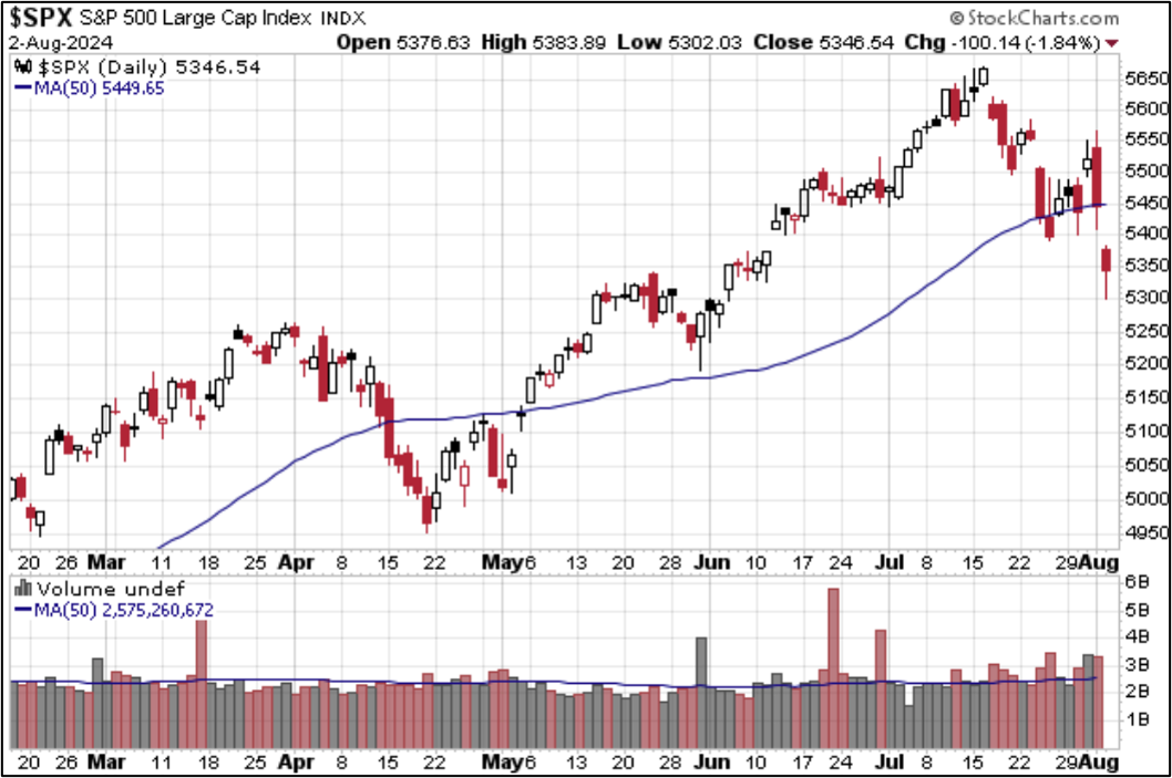 S&P 500 Snapshot: Index Slumps to 2-Month Low - dshort - Advisor ...