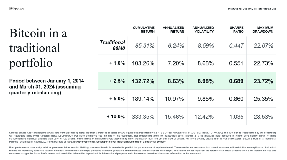Does Crypto Belong in a Portfolio? - Articles - Advisor Perspectives
