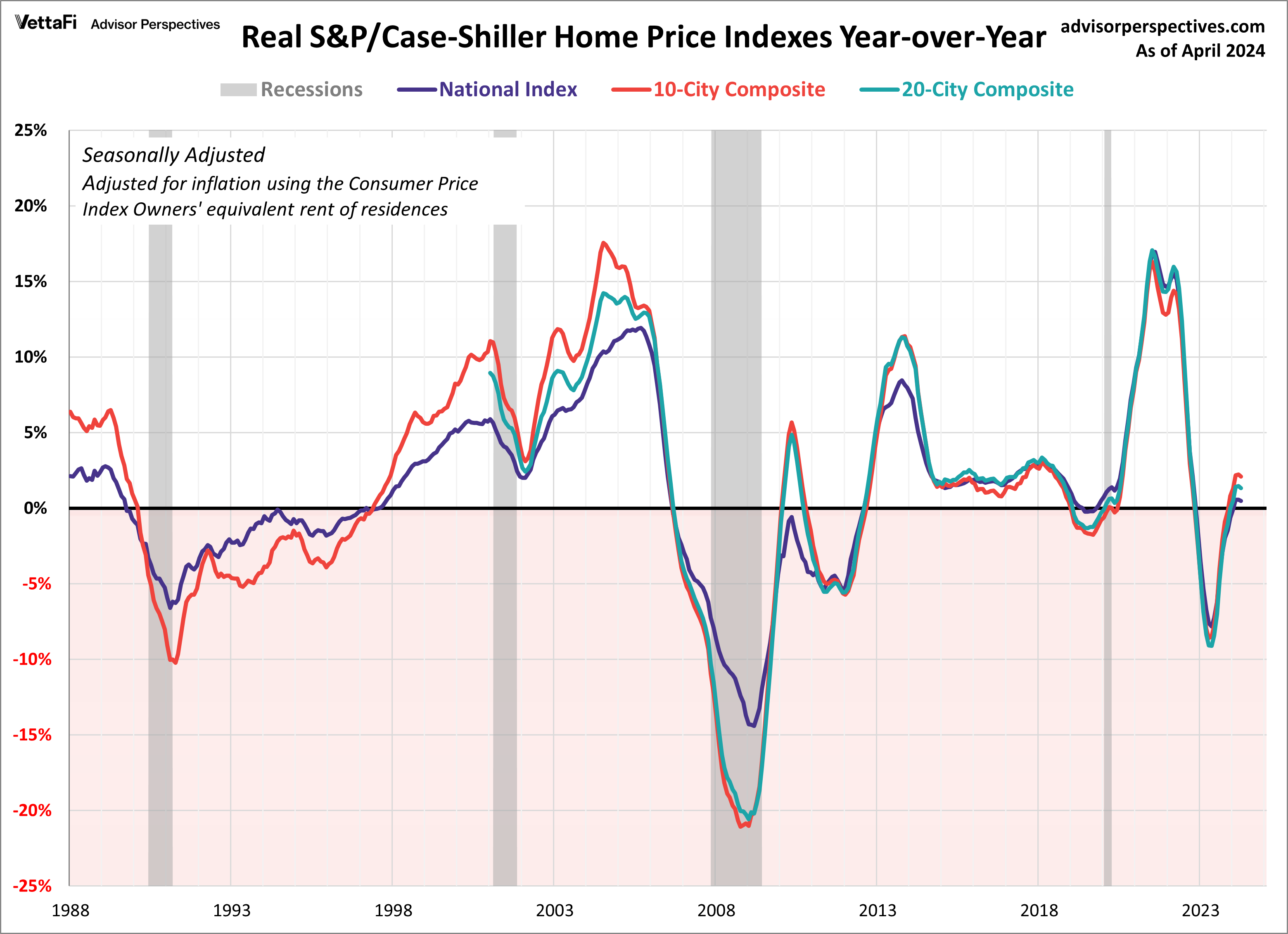 S&P Case-Shiller Home Price Index: Breaks Previous Month's All-Time ...