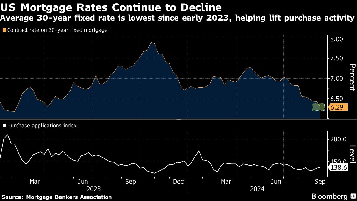 US 30-Year Mortgage Rate Slides to Lowest Since February 2023 ...