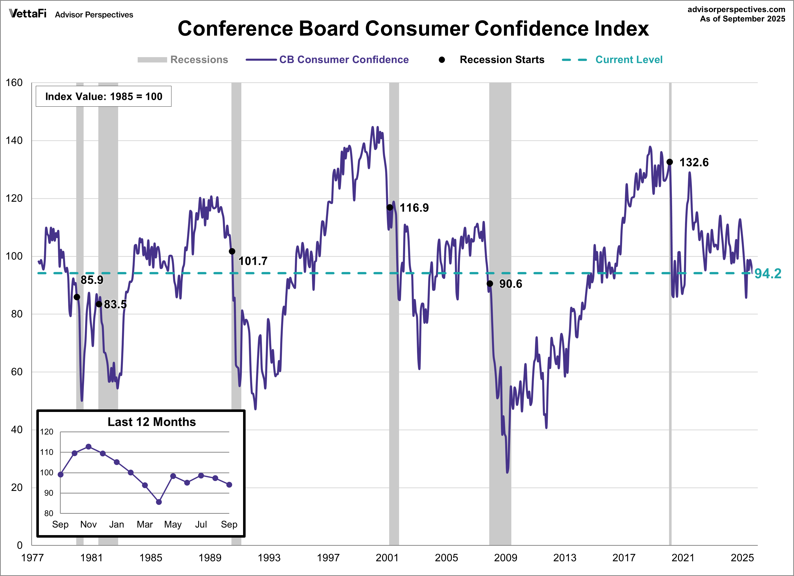 Consumer Confidence Drops to 5-Month Low in September - dshort ...