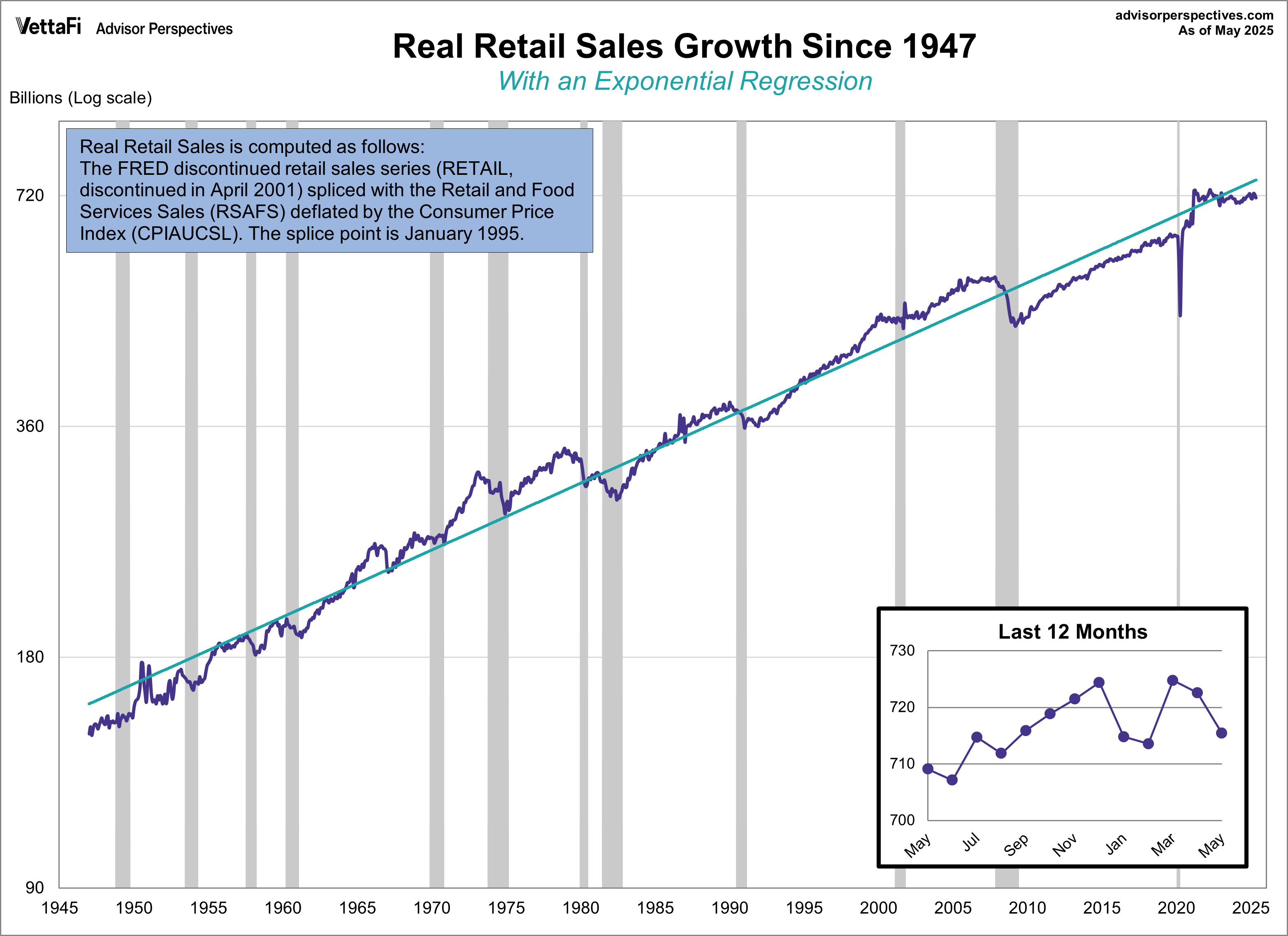 The Big Four Recession Indicators: Real Retail Sales Fall 1.0% in May ...