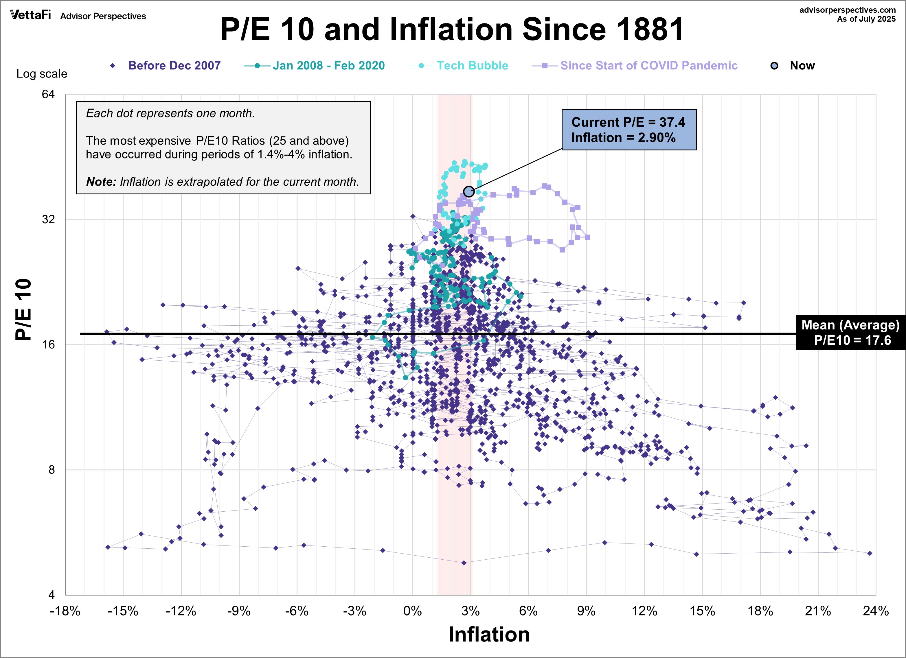 Market Valuation, Inflation and Treasury Yields - July 2025 - dshort ...